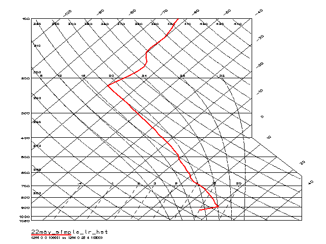 Plotting a Temperature Profile on a Skew T, Log P Diagram