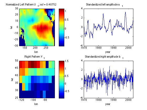 Maximum covariance analysis (MCA) example